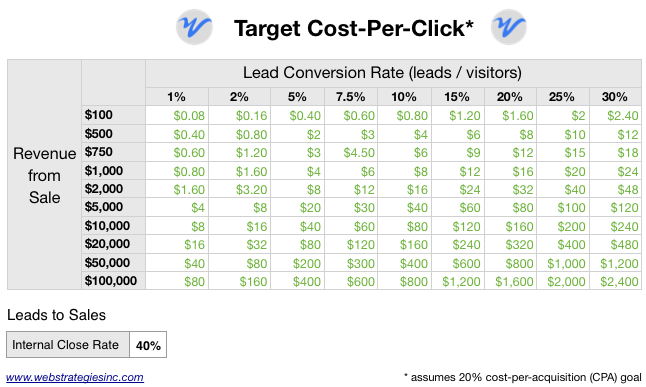 What Is A Good Cost-Per-Click (CPC)?