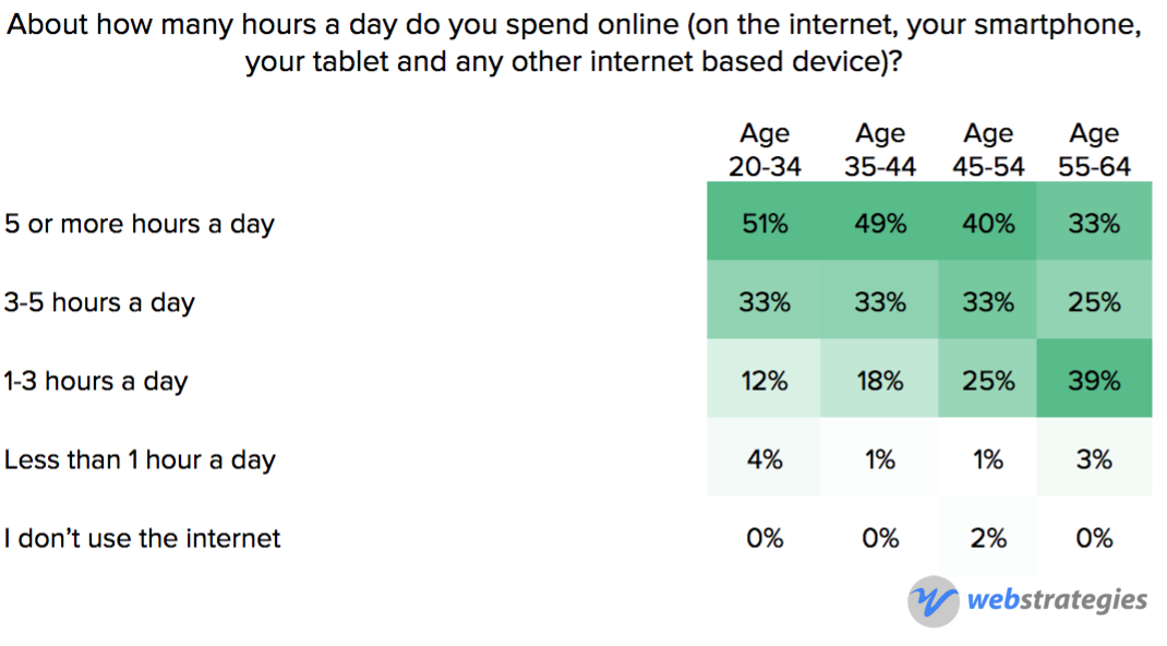 How Age Impacts Internet Behavior In Central Virginia
